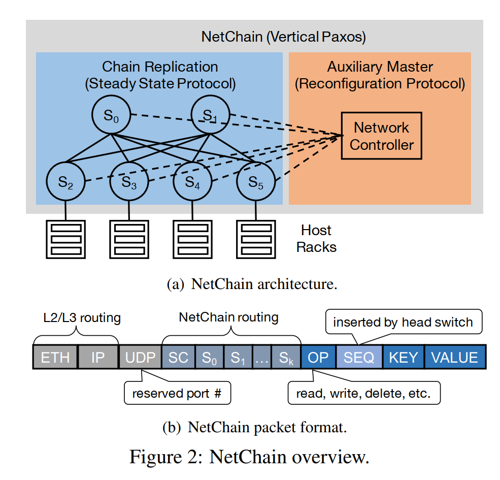 NetChain: Scale-Free Sub-RTT Coordination | Yihong Li's Blog